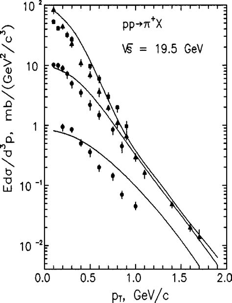 Invariant Cross Section F X P 2 Of Mesons Produced In Reaction Pp X