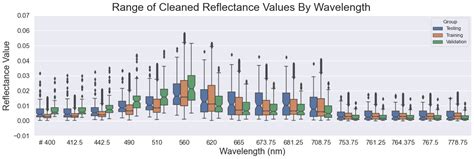 github mcreelma spectral chlorophyll prediction response to ssai machine learning challenging
