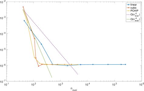 figure 1 from high accuracy approximation of piecewise smooth functions using the truncation and