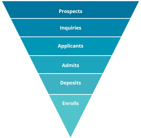 How To Set SMART Marketing Goals For Your Enrollment Funnel