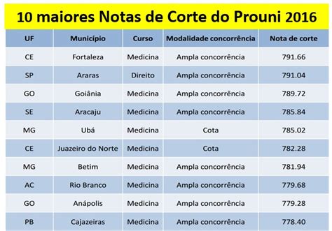 Prouni Veja As Notas De Corte Para Bolsas De Estudo