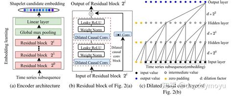 时间序列分类 shapenet a shapelet neural network approach for multivariate time series classification 知乎