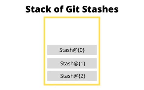 How To Use Git Stash Name And Retrieve Stashed Changes Become A
