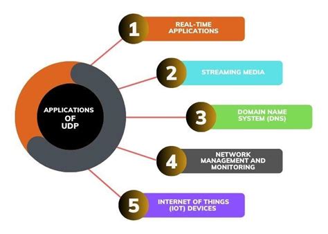 User Datagram Protocol Udp Coding Ninjas
