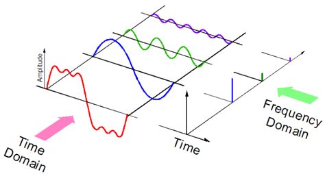 time domain analysis vs frequency domain analysis