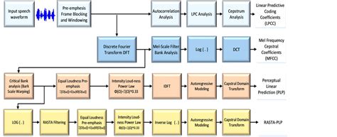 robust speech recognition system using conventional and hybrid features of mfcc lpcc plp