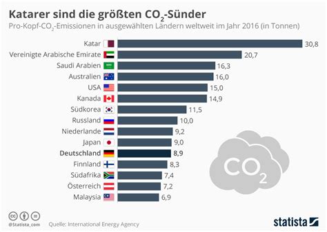 Infografik Katarer sind größten CO2 Sünder Statista
