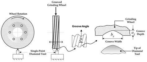 Texturing Methods Of Abrasive Grinding Wheels Encyclopedia MDPI