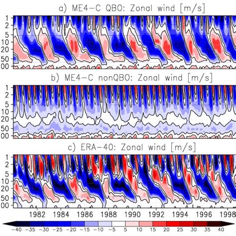 Zonal Mean Zonal Wind M S In The Equatorial Stratosphere Mean
