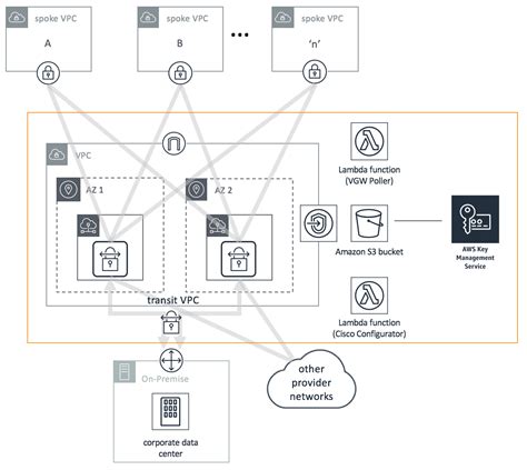global transit network aws solutions
