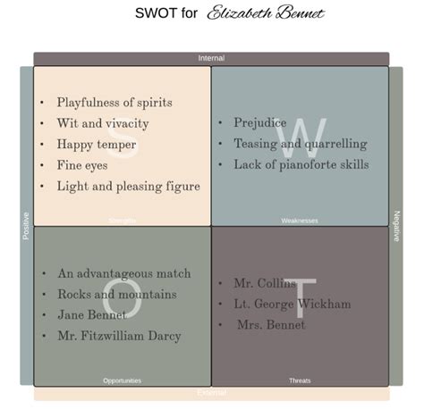 Voorbeelden Van SWOT Analyses Lucidchart