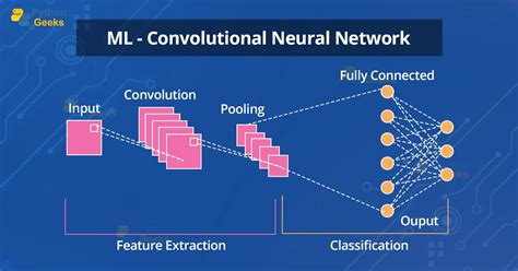 convolutional neural network python geeks