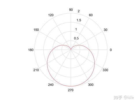用matlab实现心形线 知乎