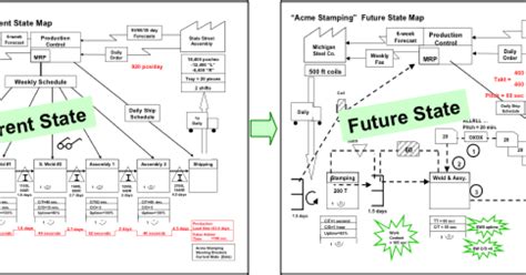 Lean Manufacturing Six Sigma VSM Current And Future Must Be Done