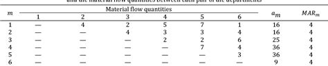 table 1 from a combined zone lp and simulated annealing algorithm for unequal area facility