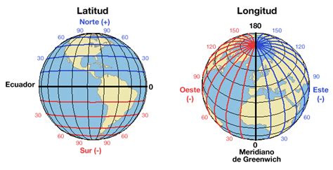 Las Coordenadas geográficas Los elementos de un mapa