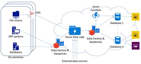 How To Connect Azure Data Lake Store With Azure Databricks By Caio