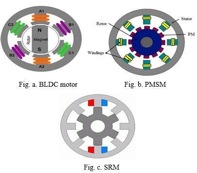 Basic Stator And Rotor Configurations A Bldc Motor B Pmsm And C