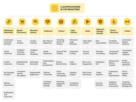 Llm Applications And Use Cases