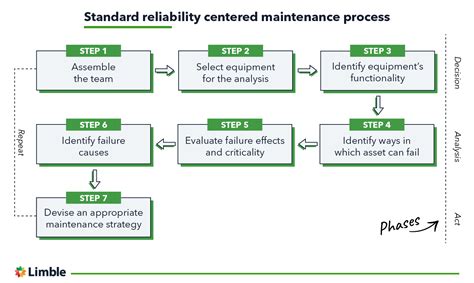 What Is Reliability Centered Maintenance Limble CMMS