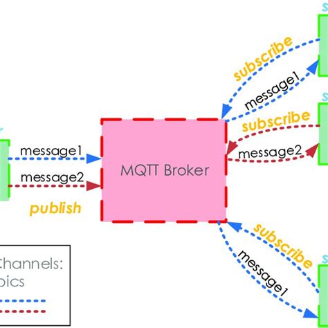 message queuing telemetry transport mqtt protocol