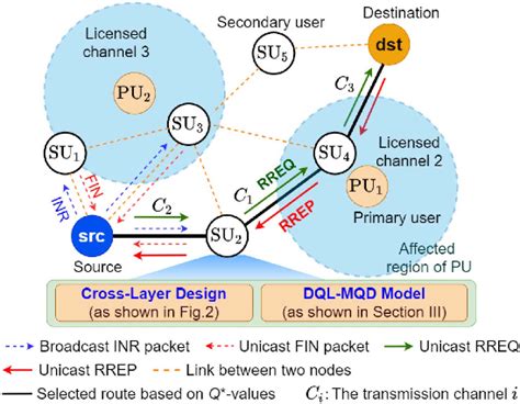 figure 1 from a deep reinforcement learning based qos routing protocol exploiting cross layer