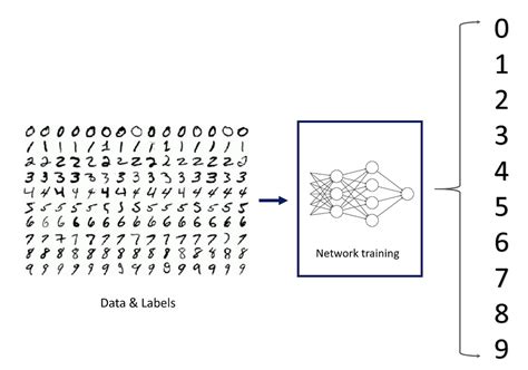 mnist digit classification with 99 accuracy by hemil shah medium