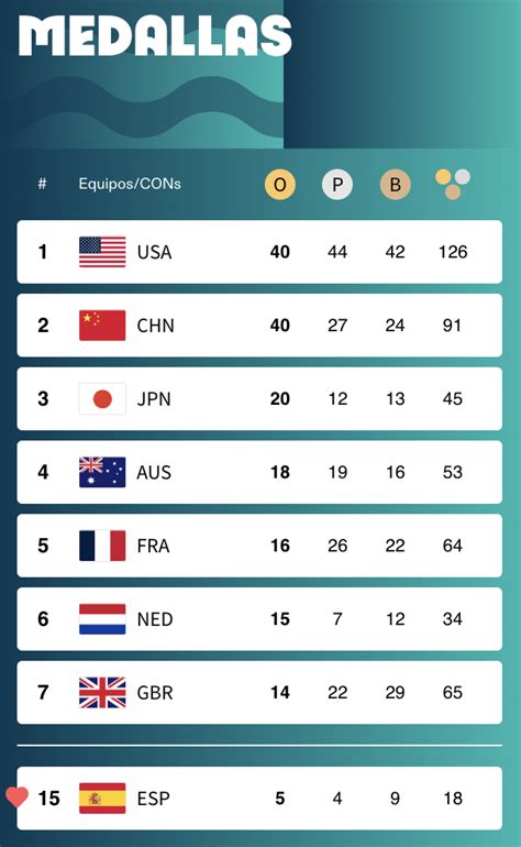 Así queda el medallero de los Juegos Olímpicos de París 2024 hoy