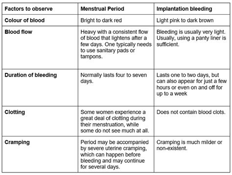 How To Tell The Difference Between Implantation Bleeding And A Period