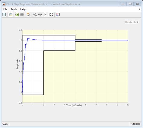 Generate Reward Function From A Model Verification Block For A Water