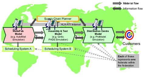 distributed simulation framework download scientific diagram
