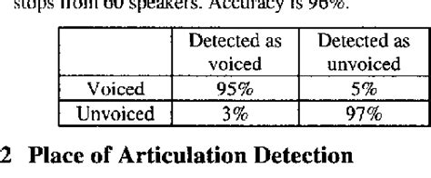 table 1 from robust classification of stop consonants using auditory based speech processing