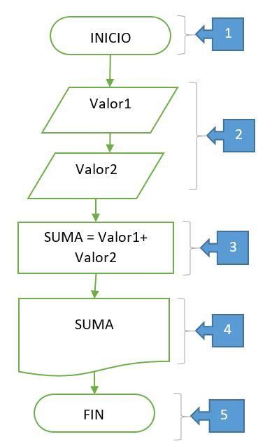 Diagrama De Flujo De Datos Para Sumar Dos N Meros Diagrama De Flujo