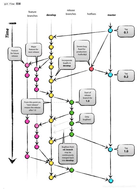 git flow分支管理详解 gitflow 图解 csdn博客