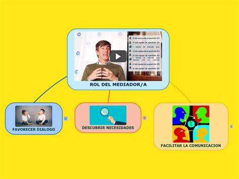 ROL DEL MEDIADOR A Mind Map