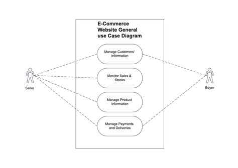 Use Case Diagram For ECommerce Website Usage EdrawMax Templates