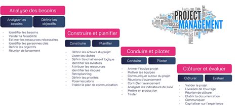 Gestion de projets informatiques Pilotage et intégration