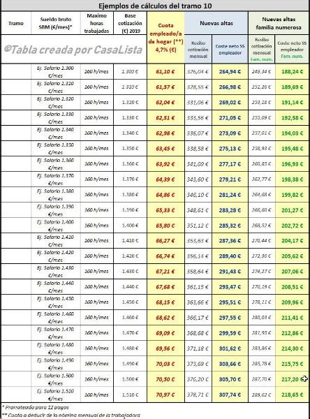 Calculando la Seguridad Social para Empleadas del Hogar Una Guía Completa