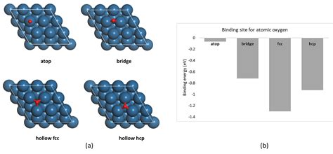 Determination Of The Preferred Binding Site For Atomic O On Pt 111