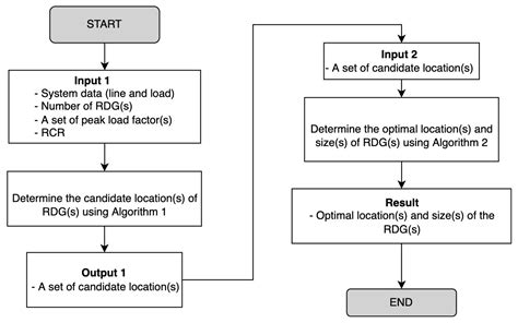 energies free full text optimal location and sizing of renewable distributed generators for
