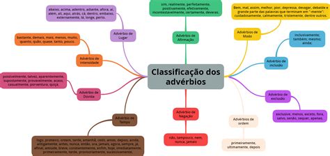 Classificação dos advérbios Português