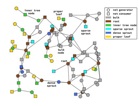 5 topological node classification in this example network the nodes download scientific