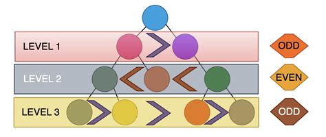 check if a binary tree contains node values are in strictly increasing and decreasing order at