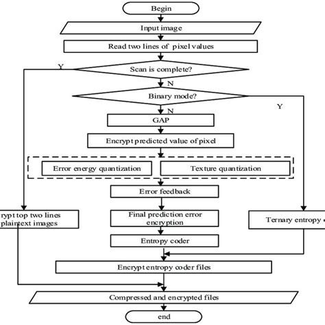 lossless image compression and encryption scheme lossless image download scientific diagram