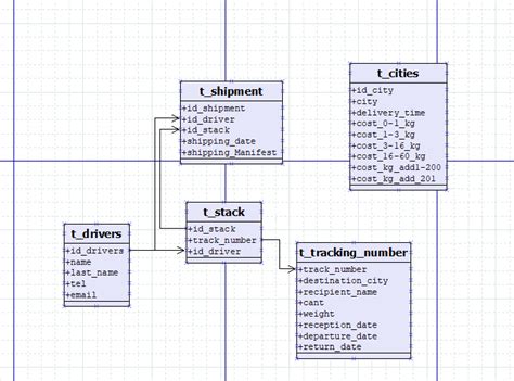 sql question about creating table relation and cardinality stack overflow