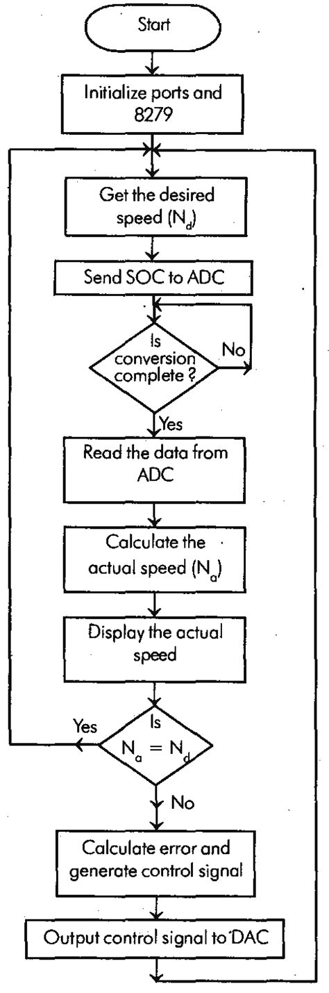 Microprocessor Programs With Flowchart Pdf