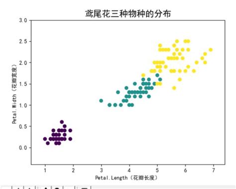 绘制三维散点图 鸢尾花 iris 数据集主成分分析并绘制3d图案例应用（献给初学者） 蕾拉聊以色列的博客 csdn博客