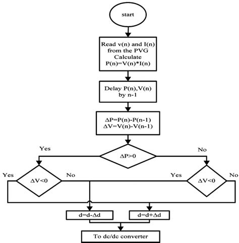 flowchart of p and o mppt algorithm download scientific diagram
