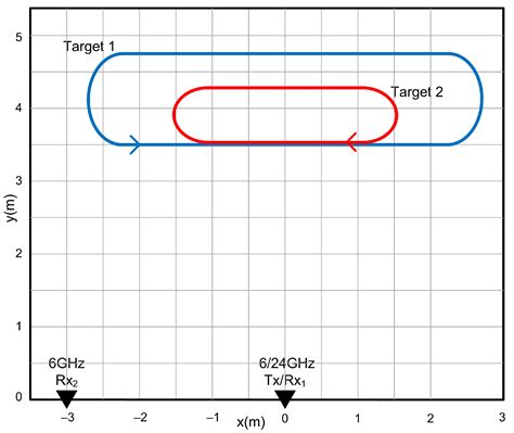 electronics free full text multi target tracking algorithm based on 2 d velocity
