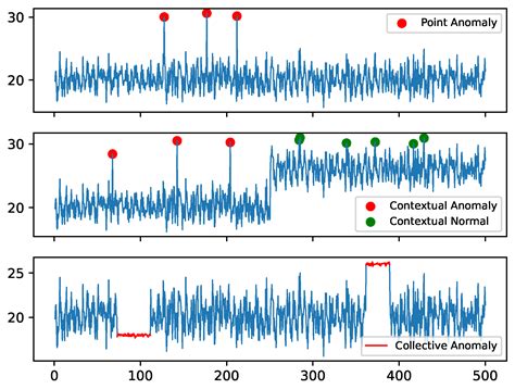 sensors free full text unsupervised anomaly detection for iot based multivariate time series